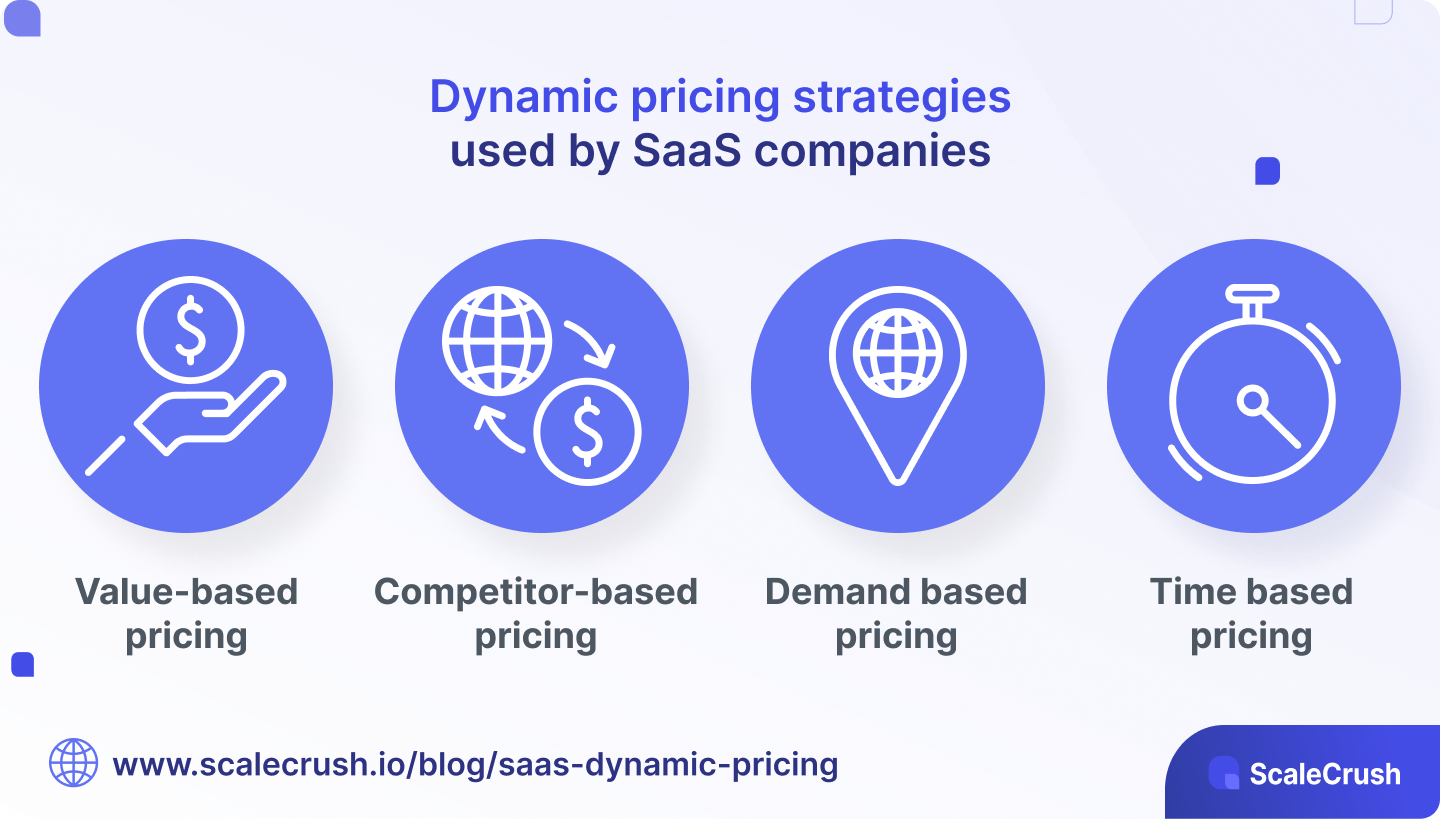 The Guide to SaaS Dynamic Pricing | ScaleCrush The Guide to SaaS Dynamic Pricing | ScaleCrush